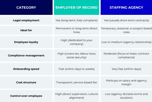 Employer of Record vs Staffing Agency in Spain: Key Differences